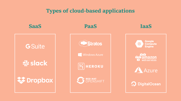 Cloud-Based Application Development: Why Invest In 2022
